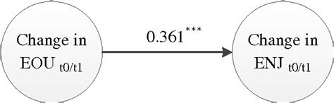 Table 1 From A Tutorial On The Use Of Pls Path Modeling In Longitudinal