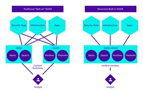 Supercharge Your Soc With Embedded Siem Soar Securonix