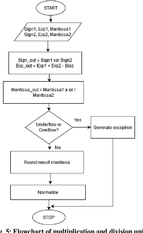 Figure 5 From Design And Implementation Of Floating Point Processor