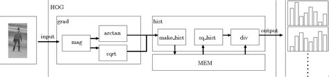 Figure 1 From Hardware Architecture For Hog Feature Extraction Semantic Scholar