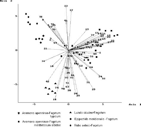 Biplot Where The Species Are Represented As Eigenvectors Superimposed