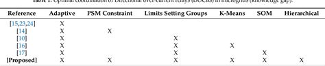 Table 1 From Optimal Coordination Of Over Current Relays In Microgrids Using Unsupervised