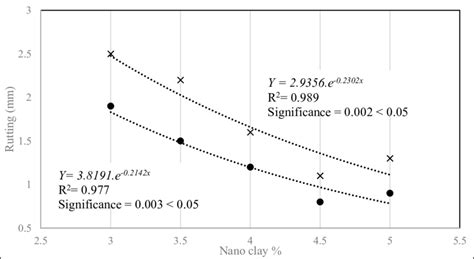 Exponential Curve Curve Fitting For Nrl 6070 And Nrl 80100