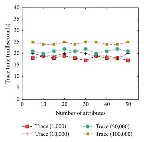 Trace Time With Different Number Of Users Download Scientific Diagram