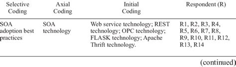 initial axial and selective coding for best practices in soa