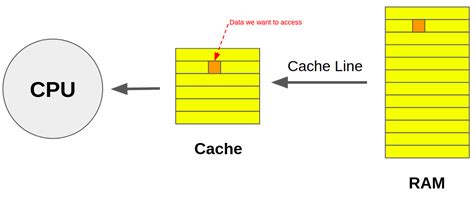 Analyze The Performance Of Dense Matrix Transposition Row Major And