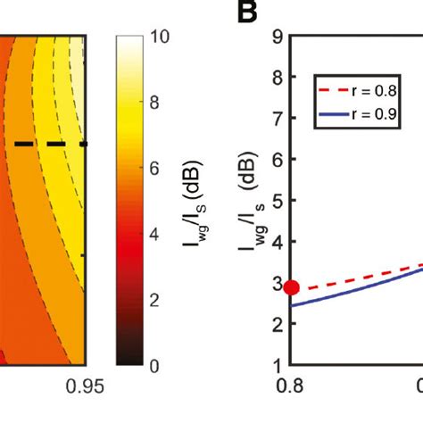 a output waveguide coupled intensity as a function of reflection r