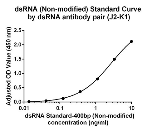 Double Stranded Rna Dsrna Antibody J2 Mab Mouse Genscript