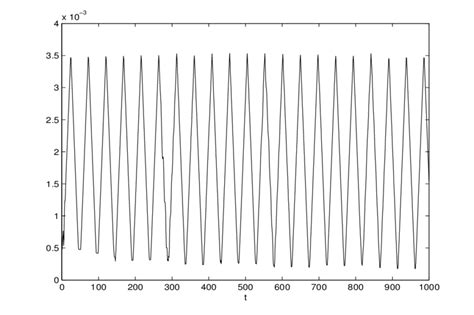 Plot Of The L ∞ Error Between The Translated Solution And The Exact