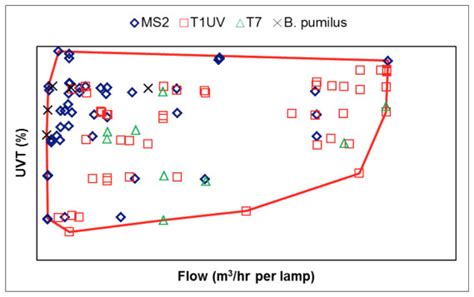 Validation Method Brings Performance Gains To Uv Disinfection