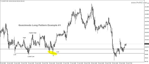 Explanation Of Quasimodo Pattern Over And Under