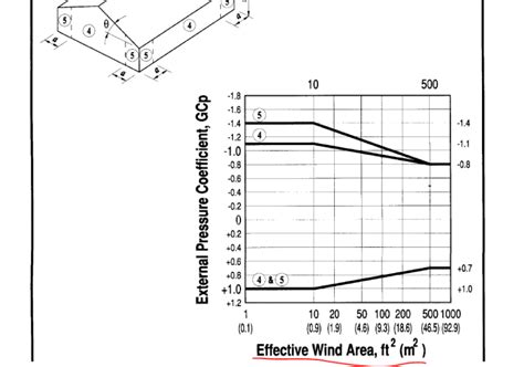 What Is The Meaning Of Effective Wind Area Eng Tips