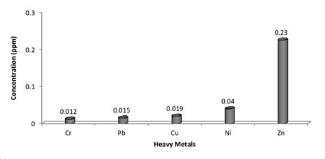 Annual Average Concentrations Of Toxic Heavy Metals Cr Pb Cu Ni Download Scientific