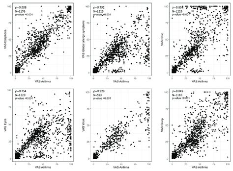 Correlations Between Different Visual Analogue Scales Vas And The Vas Download Scientific