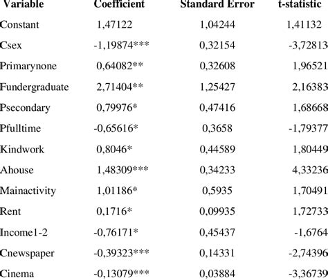 Binary Probit Model Results Download Table