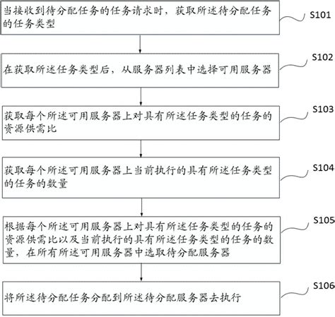 Task Allocation Method And System Eureka Patsnap