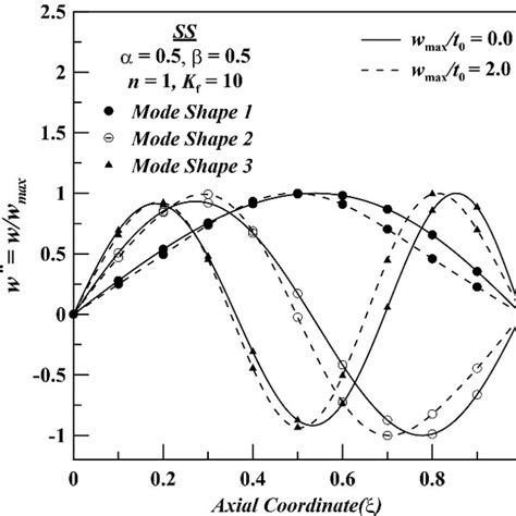 First Three Linear And Nonlinear Mode Shapes Of A Cc Beam B Cs Download Scientific Diagram