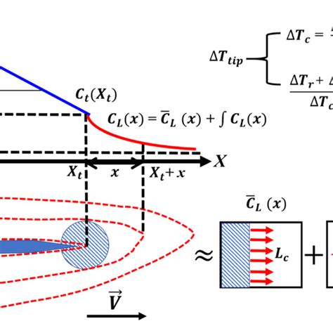 The Graphical Illustration Of Our Semi Analytical Model In This Paper Download Scientific