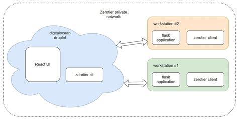software defined networking dev community