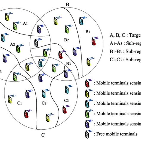 An Example Of Sensing Task Assignment Download Scientific Diagram
