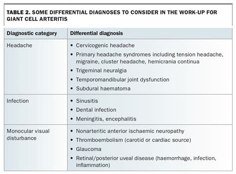 Symptoms Of Arterial Arteritis
