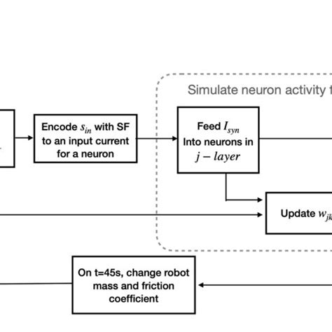 Snn Pid Control Proposal Flow Chart Showing Steps For Implementation Download Scientific