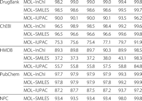 Effect Of Different Standardisation Rules On The Consistency Between Download Table