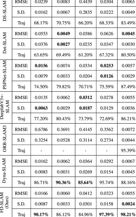 Comparison Of Absolute Trajectory Error Ate[m] And Percentage Of
