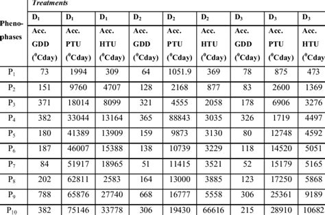 2 Agrometeorological Indices From Sowing To Physiological Maturity