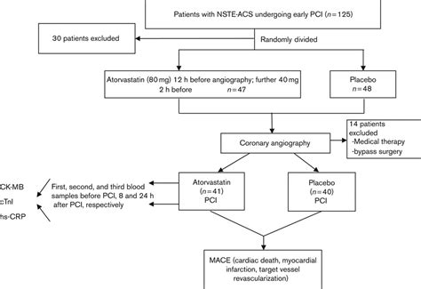 Effects Of Loading Dose Of Atorvastatin Before Percutaneous