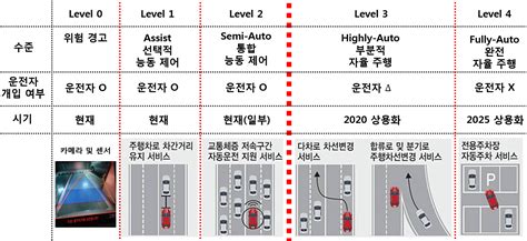 융합이야기 차 산업혁명 시리즈 ③ 자율주행 자동차의 현재