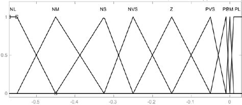 Membership Function Of Input Error And Delta Error Download
