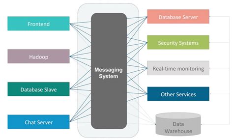 Hands On Introducing To Apache Kafka By Nishanth G Nerd For Tech