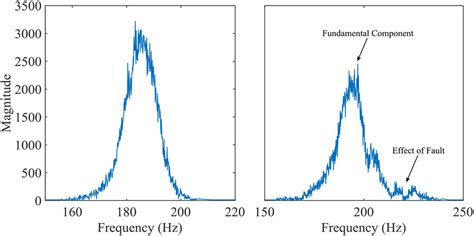 Permanent Magnet Synchronous Machine Stator Windings Fault Detection By