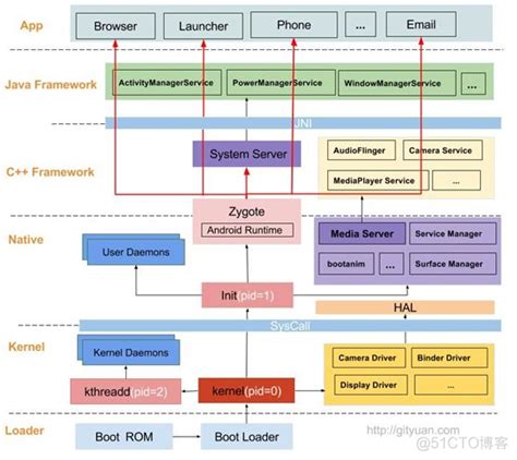 android framework实战视频 zygote的启动 csdn mob6454cc673226的技术博客 51cto博客