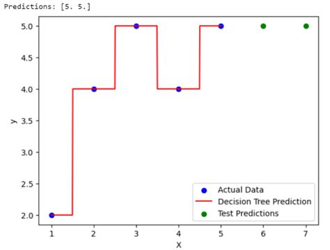 Decision Tree Regression Vs Linear Regression Differences