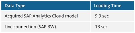Choosing An Efficient Model In Sap Analytics Cloud