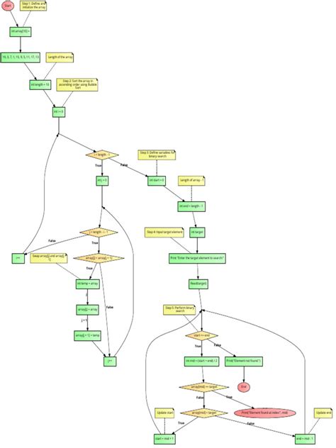 Bainary Search Pdf Computer Programming Algorithms And Data