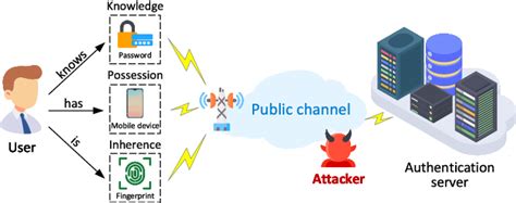 Figure From Understanding Failures In Security Proofs Of Multi Factor Authentication For