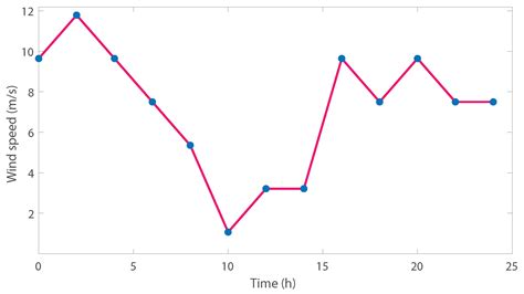 Demand Side Management Strategy For Multi Objective Day Ahead Scheduling Considering Wind Energy