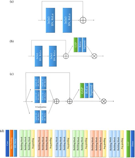 A Diagram Illustrating The Architecture Of Basic Building Blocks And