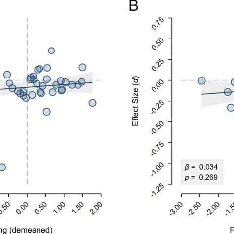 Relationship Between Effect Sizes And Experimental Design Quality A Download Scientific