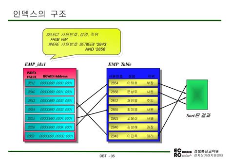 Ppt 데이터베이스 성능 튜닝 Database Performance Tuning Version 82 Powerpoint