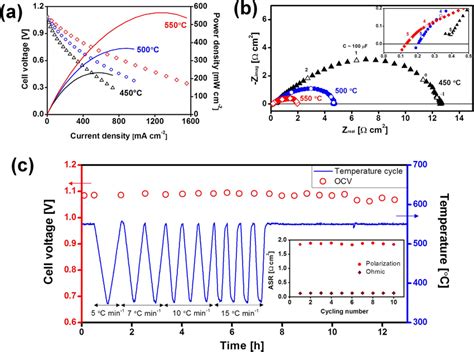 Electrochemical Performance And Thermal Cycling Stability Of The
