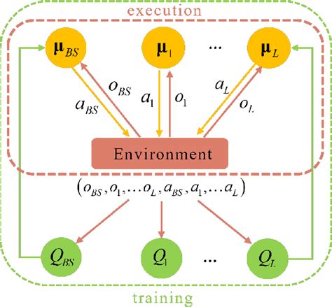 Figure 1 From Multi Agent Drl Based Transmission Optimization For