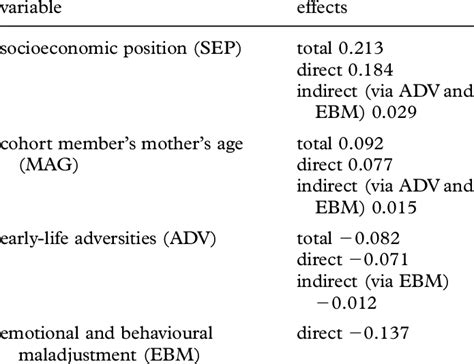 Summary Of Standardized Direct And Indirect Effects Of Predictor