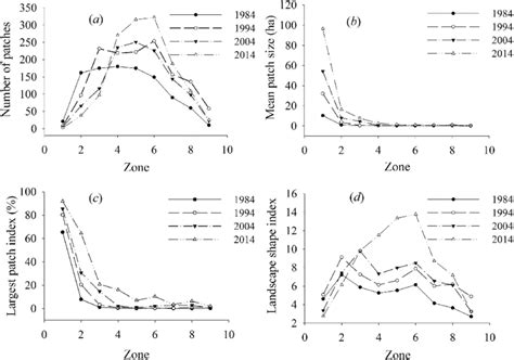 zone wise patch size and shape metrics a number of patches b mean