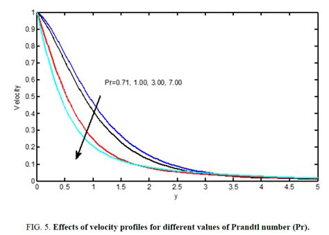 Radiation And Chemical Reaction Effects On Mhd Free Convective He