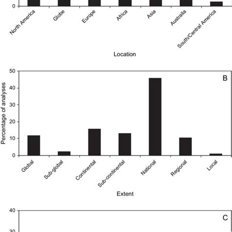 Pdf A Review Of The Relationship Between Human Population Density And Biodiversity