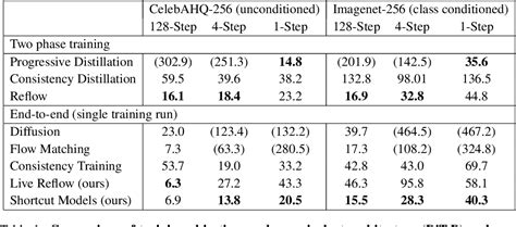 Table 1 From One Step Diffusion Via Shortcut Models Semantic Scholar